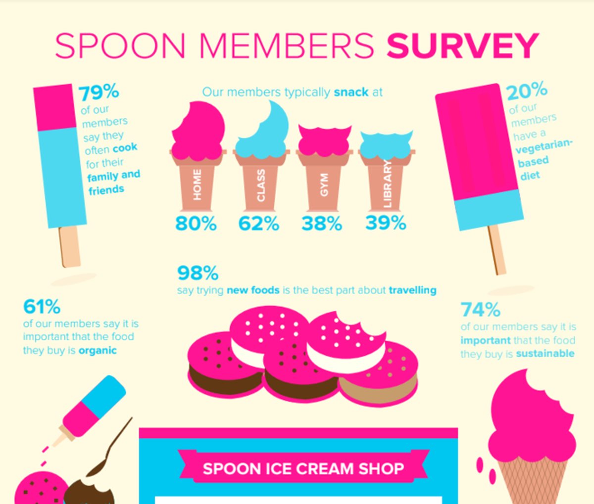 11 Fun Facts About the Spoon Community and Food